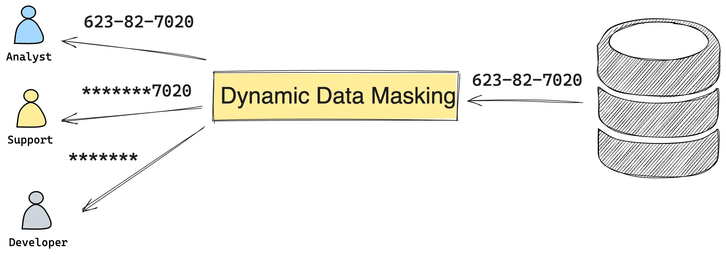 What is Dynamic Data Masking (DDM)